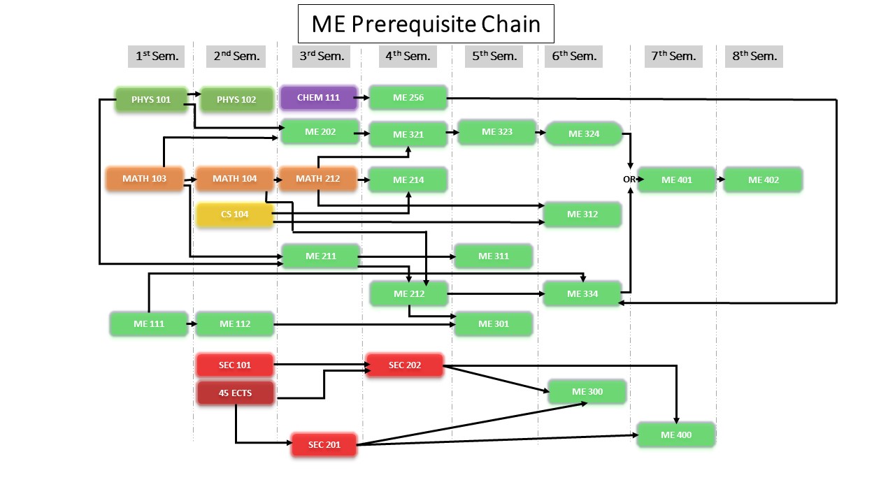 Prerequisite Diagram | Faculty of Engineering